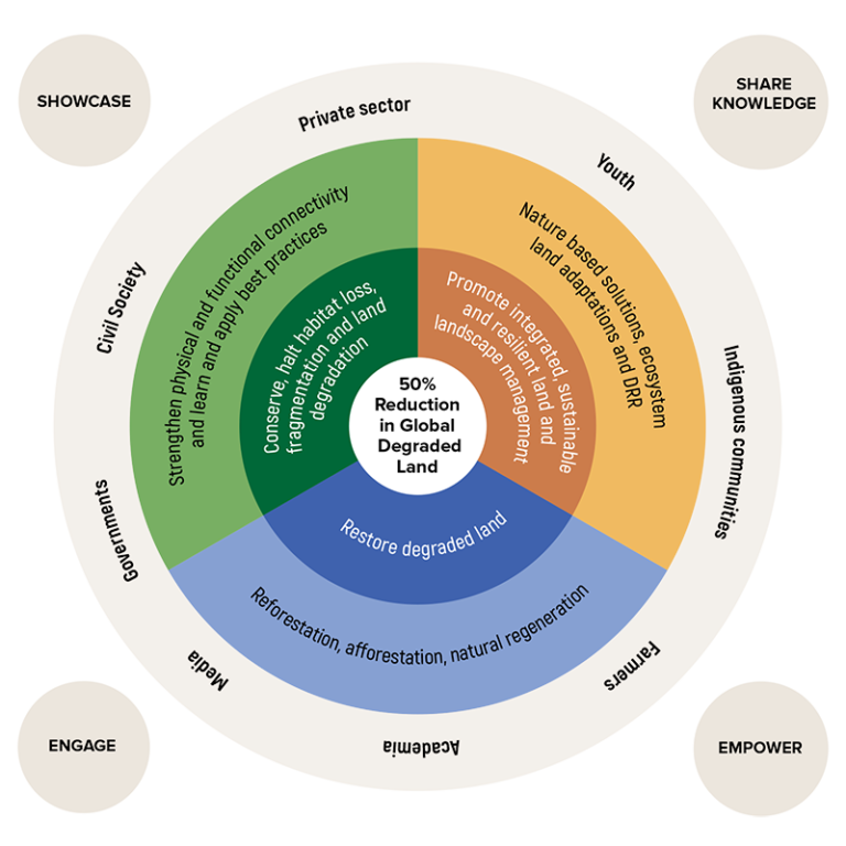 Implementation Strategy | G20 Global Land Initiative